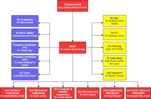 ORGANIZATIONAL STRUCTURE – National University of Sciences and ...