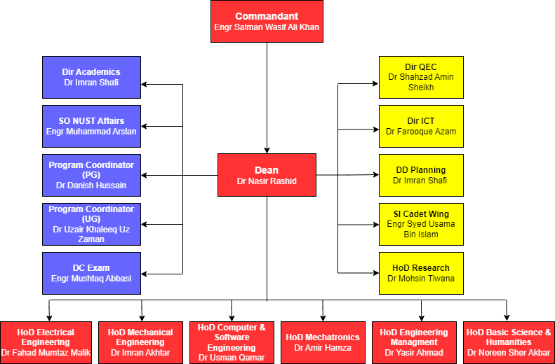 ORGANIZATIONAL STRUCTURE – National University of Sciences and ...