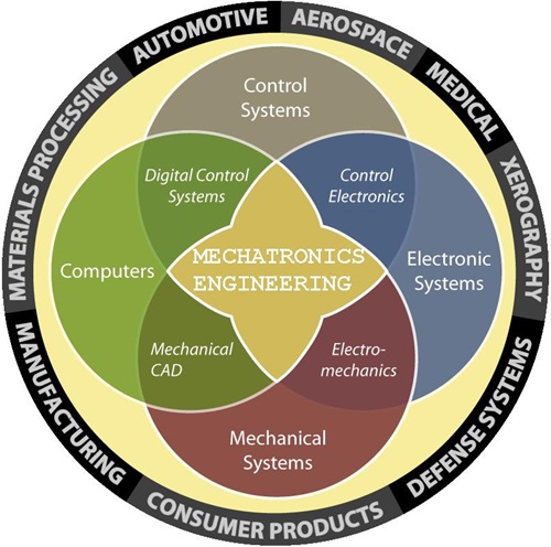 Department of Mechatronics Engineering - CEME